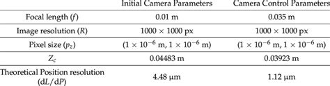 Camera Intrinsic Parameters Before And After Camera Control Download Scientific Diagram