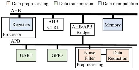 Low Power Preprocessing System At Mcu Based Application Nodes For Reducing Data Transmission