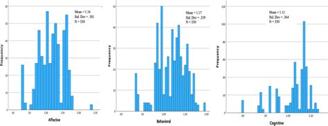 Ambivalent Attitude In Sample 1 Download Scientific Diagram
