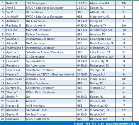 Sravani Telaprolu On Linkedin Sfdc Sfdcdeveloper Sfdcadmin Salesforce Salesforceadmin…