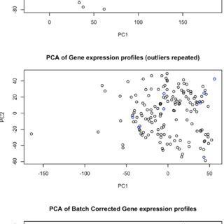Pca Plots Of The Expression Data With The Outliers Shown In Blue The