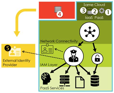 Authentication Patterns For Securing Technical Accounts In The Cloud