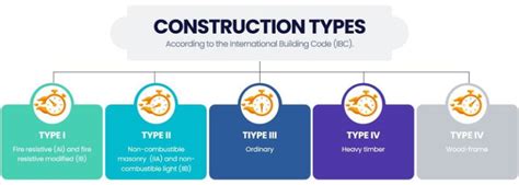 Building Construction Types What Are The Main Classifications And Why You Need To Know Them
