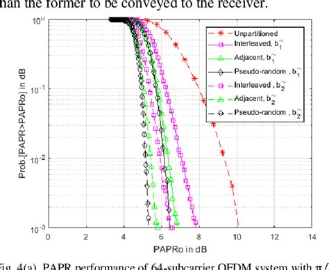 figure 1 from papr reduction in ofdm system with π 4 qpsk mapper using