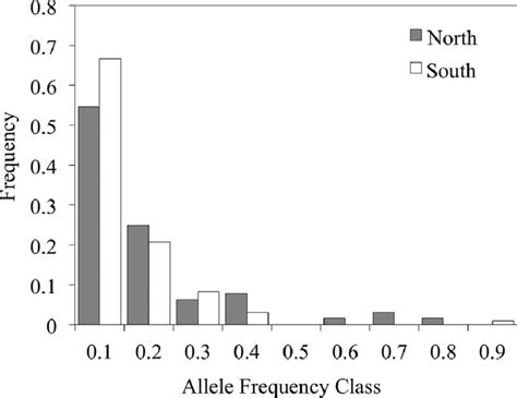 Frequency Of Alleles In Each Allele Frequency Class In The North And