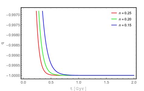 Plot For Variation Of Deceleration Parameter Q Wrt Time T For Eq