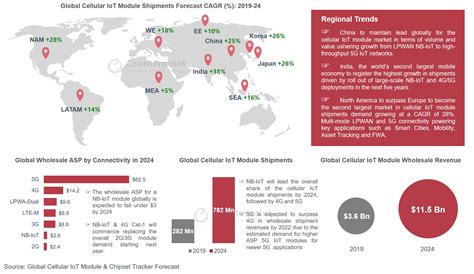 Report Global Cellular Iot Module Shipments Would Cross A Revenue Of More Than 11 5 Billion