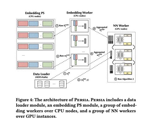 Researchers Introduce Persia A Pytorch Based System For Training