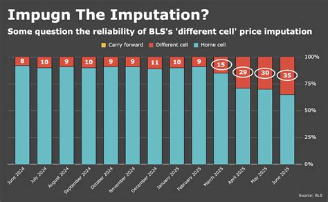 Impugn The Imputation Heisenberg Report