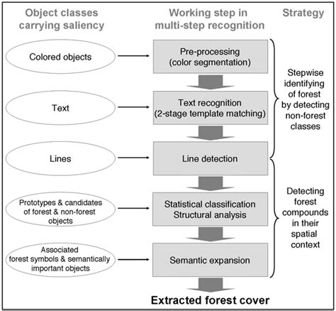 Overview Of The Working Steps For Multi Step Recognition Based On The