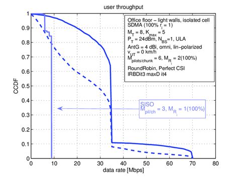 5 Ccdf Of Cell Throughput Irbd Precoding Number Of Antennas At The Download Scientific