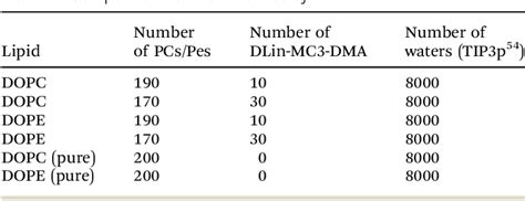 Table 1 From Dopc Versus Dope As A Helper Lipid For Gene Therapies Molecular Dynamics