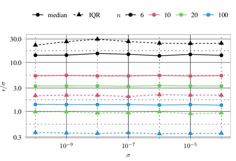 Calibration Error Statistics For Four Triads Of Gyroscopes As