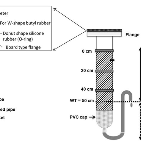 Chemical Properties Of Peat Soil Samples Download Scientific Diagram