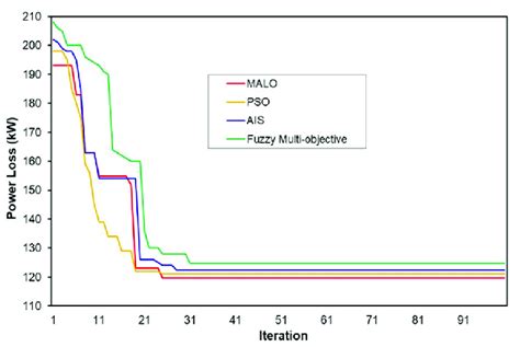 The Convergence Characteristics Of The Malo Technique Were Compared