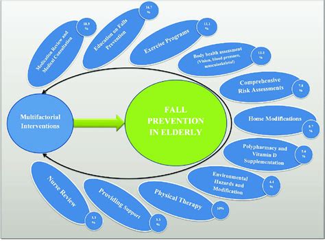 The Number Of Multifactorial Interventions To Prevent Falls In The