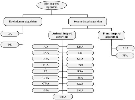 A Novel Lyrebird Optimization Algorithm for Enhanced Generation Rate-Constrained Load Frequency ...