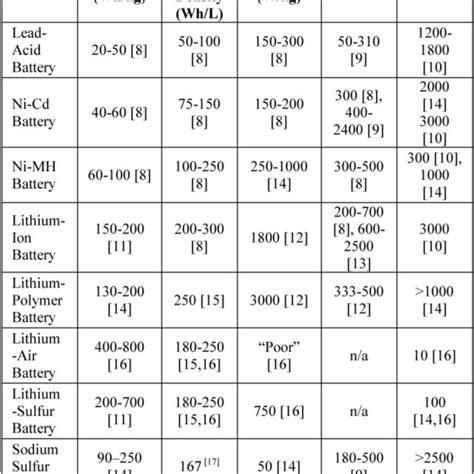 3 Battery Performance Parameters Of Current Technologies 12 Download Scientific Diagram