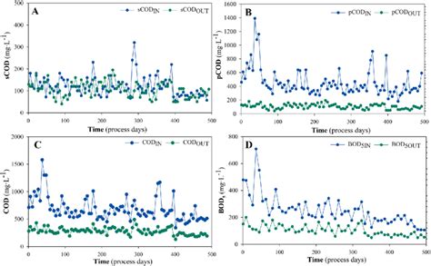 Daily Variations Of The Influent And Effluent Concentrations Of A Download Scientific Diagram