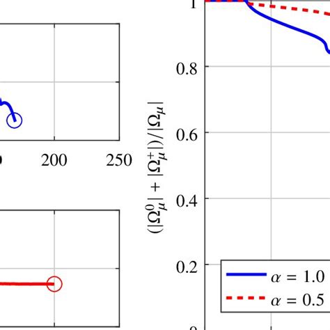 A Evolution Of The Objective Function Upon Each Iteration For The Download Scientific Diagram