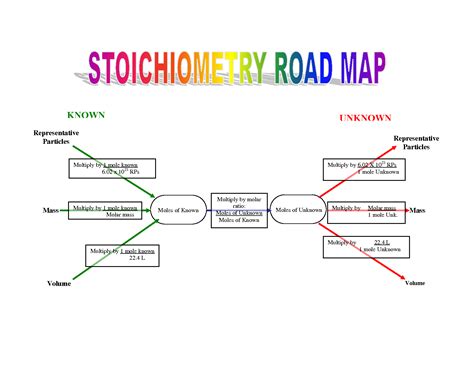 Stoichiometry Map Great Learning Tool For Chemistry