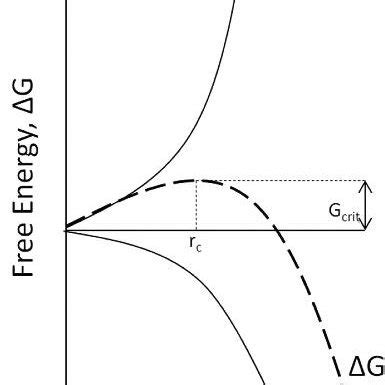 Free energy as a function of particle size ΔGs denotes the surface Download Scientific Diagram
