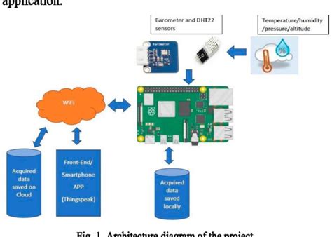figure 1 from development of data acquisition system for real time