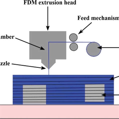 Schematic Diagram Of A General Fdm Process 9 Download Scientific