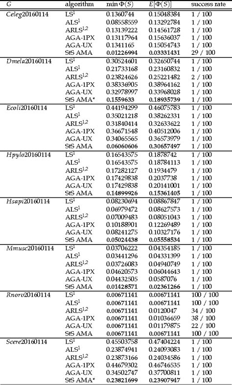 Table From A Memetic Algorithm For The Minimum Conductance Graph Partitioning Problem