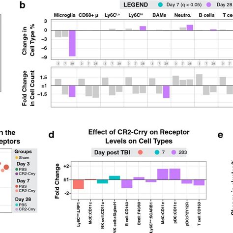 Complement Inhibition Improves Histological And Cognitive Outcomes A