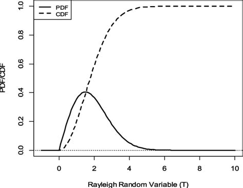 Graph Of The Pdf And Cdf Of The Rayleigh Distribution With Scale Download Scientific Diagram
