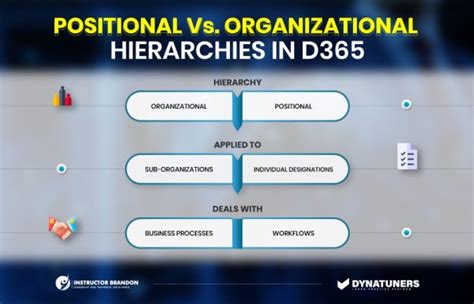 Remove Reporting Blind Spots And Enhance Internal Controls With D365 Organizational Hierarchy