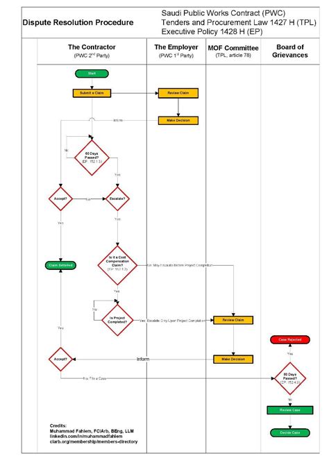 Muhammad Fahiem Llm Fciarb On Linkedin A Flow Chart Showing The