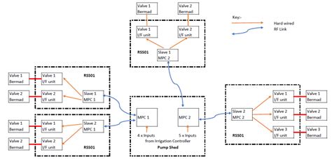 Orchard Irrigation Project Qtech Data Systems