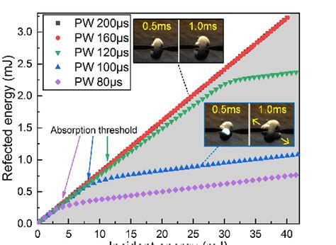 Relationship Of The Incident And Reflected Energies Under Various Pulse