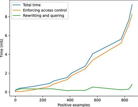 average query execution time comparison as the number of sensitive