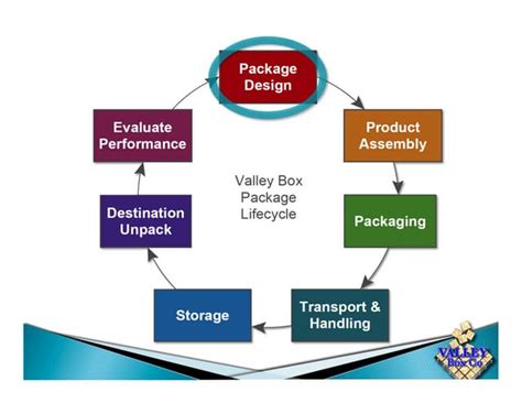 Packaging Best Practices Presentation Ppt