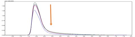 Size Exclusion Chromatography Sec Analysis Of Trypsin Treated