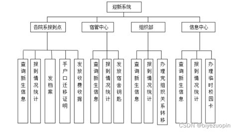 基于javaee的数字迎新系统丨新生报到系统（javassh）基于java的高校新生报到迎新管理系统 Csdn博客
