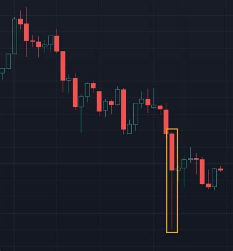Simon Ree On Linkedin There Is A Very Common Assumption In Chart Analysis That Candles With Simon Ree On Linkedin There Is A Very Common Assumption In Chart Analysis That Candles With
