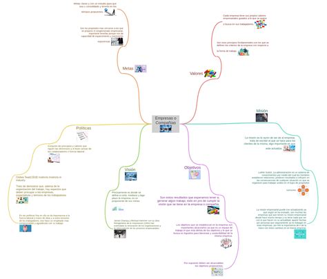 Empresas O Compañías Imagen2024 04 02195523807 Coggle Diagram