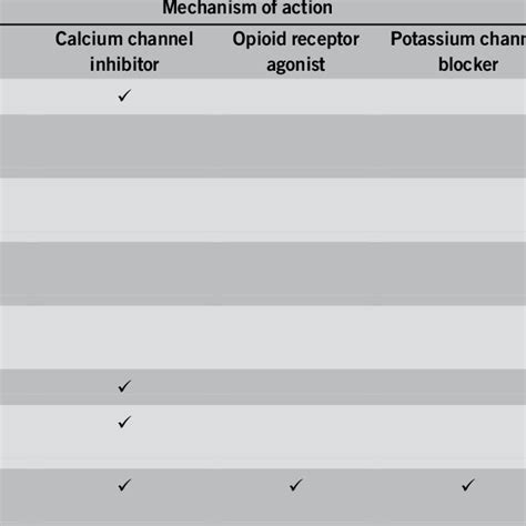 Chemical Structure For Antispasmodic Agents Available In North America Download Scientific