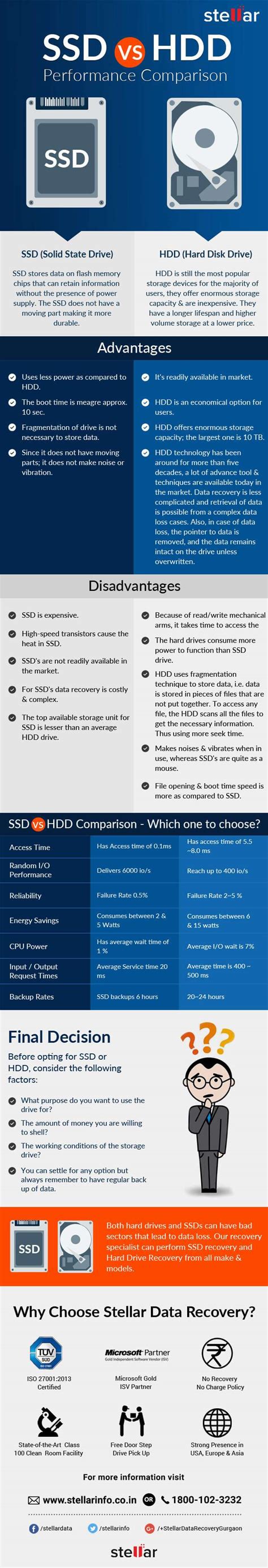 Ssd Vs Hdd Comparison Bw Solid State Drives And Hard Disk Drives