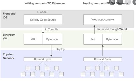 smartcontracts solidity can anyone see my smartcontract code or is it