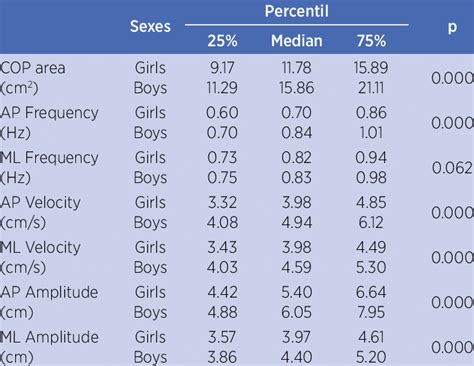 The Postural Control And Sexes Download Scientific Diagram