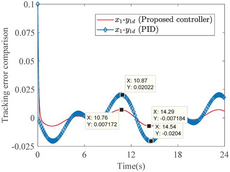 Fuzzy Adaptive Dynamic Surface Control With Constant Gain For Non Affine Pure Feedback Systems