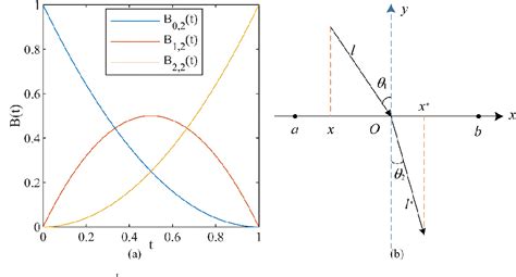 Figure 1 From An Enhanced Differential Evolution Algorithm With Bernstein Operator And Refracted