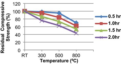 Percentage Residual Compressive Strength Variation With Temperature