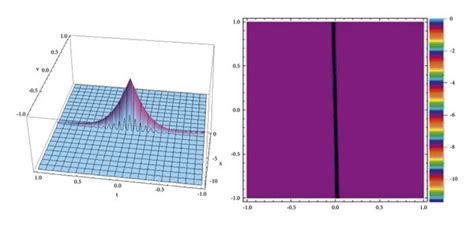 Design D and contour shape of for ω Download Scientific Diagram