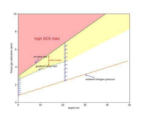 Diving Theory Gradient Factors